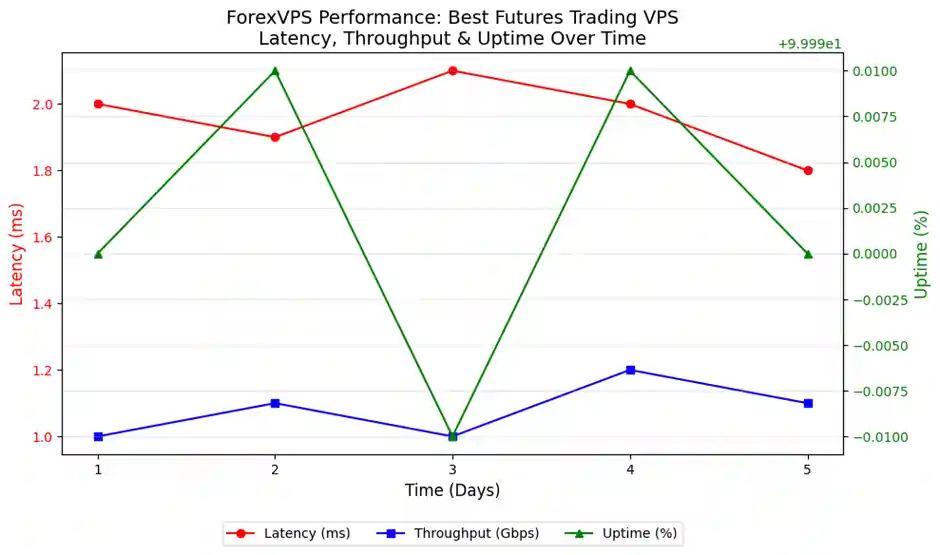 10 Best Futures Trading VPS for Low-Latency Execution (2025)